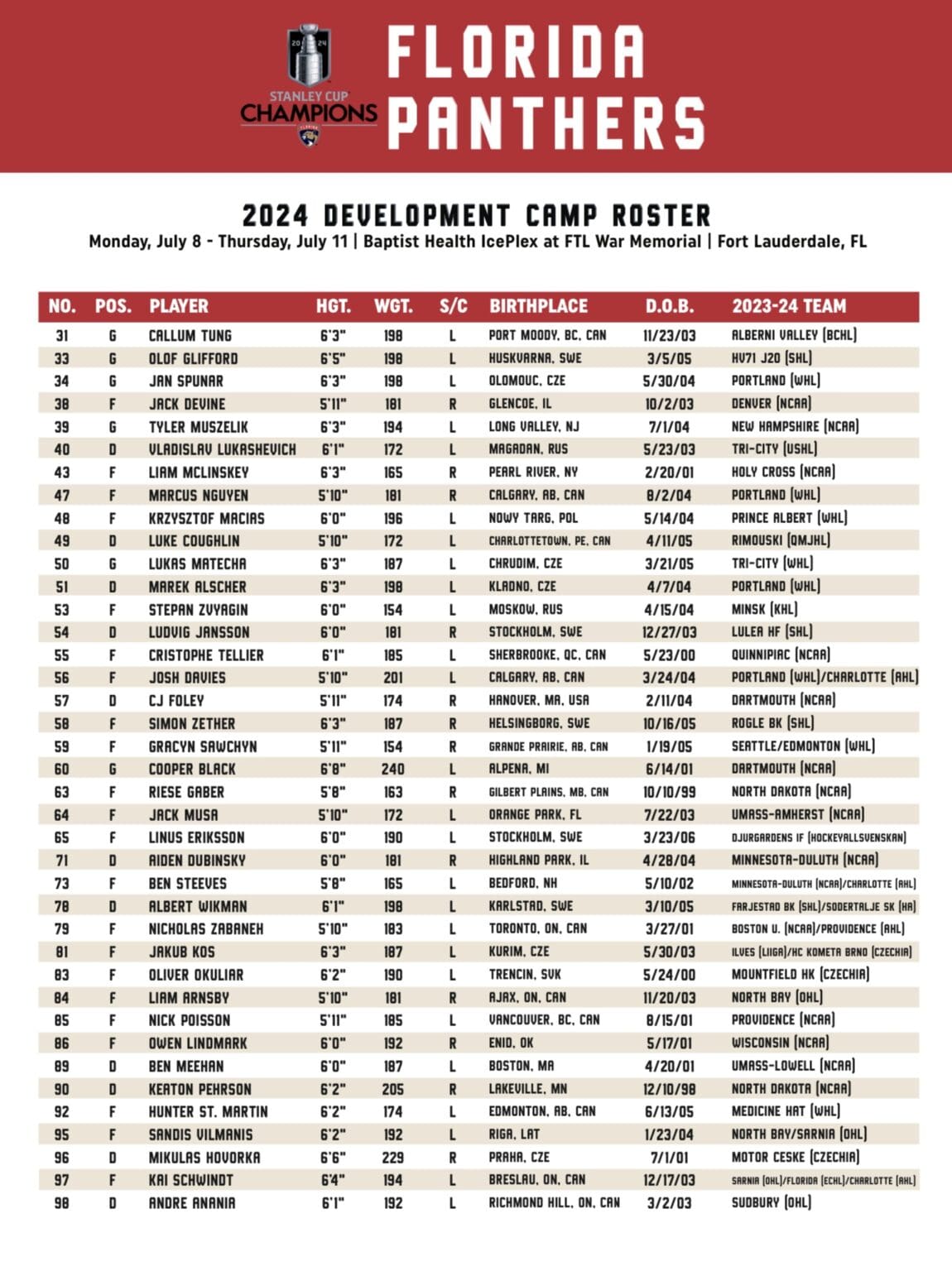 Florida Panthers Back on the Ice — For Development Camp